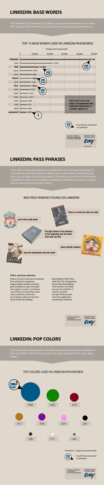 Security Nirvana Linkedin Password Infographic