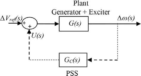 Equivalent Block Diagram For The Closed Loop System Download Scientific Diagram