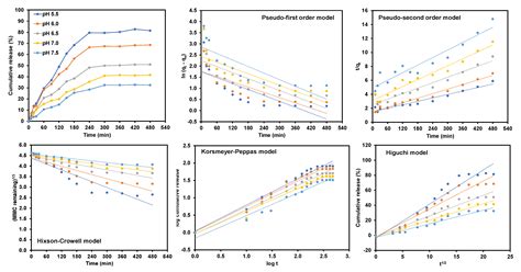 Pharmaceutics Free Full Text Central Composite Design For