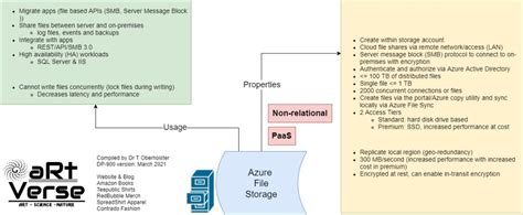 Microsoft Azure Data Fundamentals Dp 900 File Storage Cheat Sheet 13