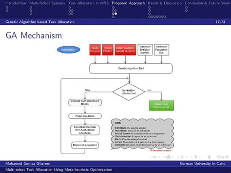 Multi Robot Task Allocation Using Meta Heuristic Optimization