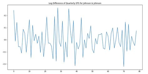 Time Series Forecasting With Sarima In Python