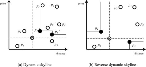 Figure 2 From An Efficient Method For Processing Reverse Skyline