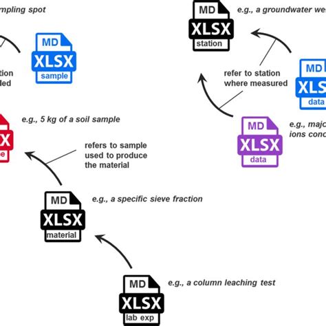 concept of hierarchical metadata here taking the example of field
