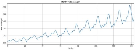 机器学习 Pytorch实现案例 Lstm案例（航班人数预测）pytorch Lstm训练例子 Csdn博客
