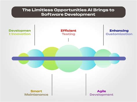 Promoteproject Ai In Software Development Benefits Challenges And