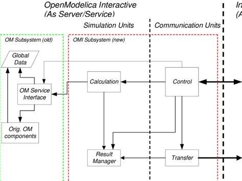 Openmodelica Interactive System Architecture Overview Download