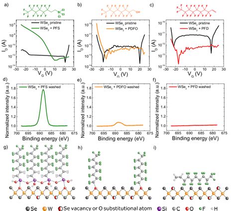 A C Transfer Curves Of Pristine Wse2 Single Layers On Untreated Sio2 Download Scientific