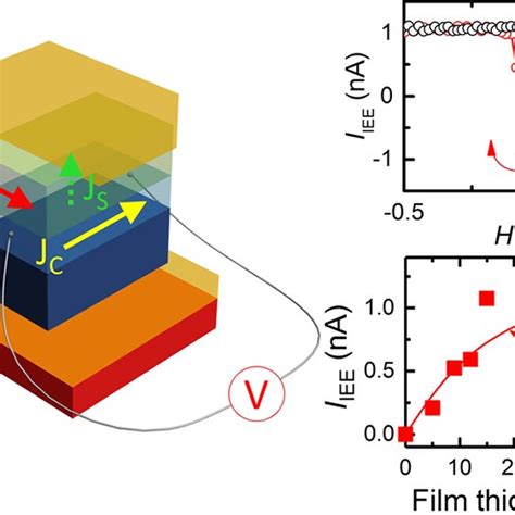 Spin Charge Conversion In Ktao 3 Two Dimensional Electron Gases A