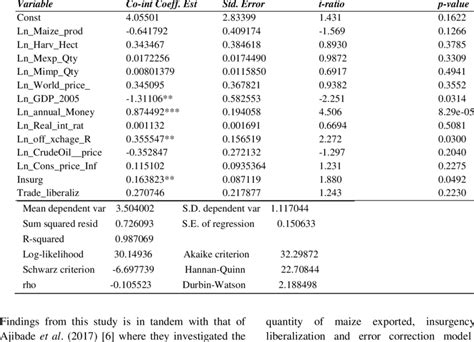 Results Of The Co Integrating Regression Of The Model Showing The Download Table