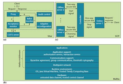 comparison of intrusion tolerant system architectures infoq