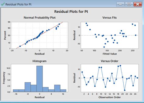 Residual Plots For Pt Step Check If The Whole Model Is Download Scientific Diagram