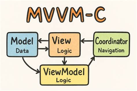 Swiftui Mvvm Mvvmc Cleanarchitecture Mobiledevelopment Iosdev Bernardo Santiago