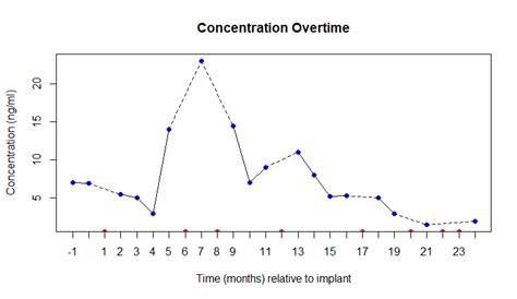 R How Can I Get My Points To Connect In A Plot And Show A Trend With