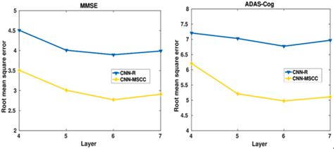 Integrating Convolutional Neural Networks And Multi Task Dictionary Learning For Cognitive