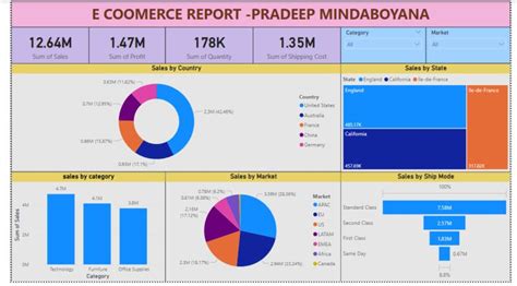 Pradeep Mindaboyana On Linkedin Dataanalytics Powerbi Techtip24