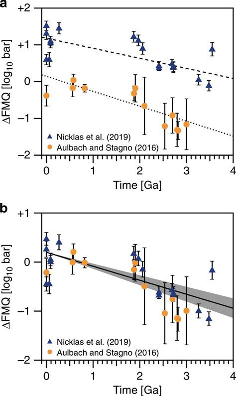 Evolution Of The Oxygen Fugacity Of Mantle The Oxygen Fugacity