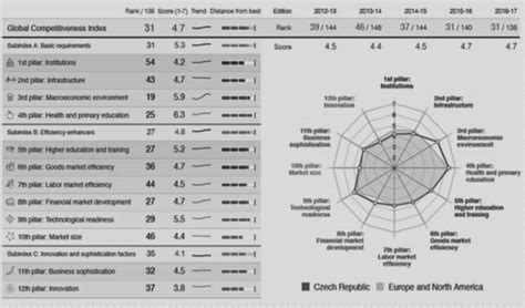 GCI Indicators Score For Czech Republic In Period Sources Download Scientific