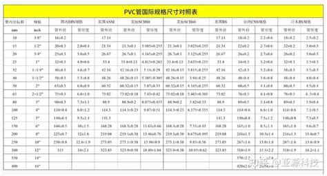 PVC管国际规格尺寸对照表 知乎