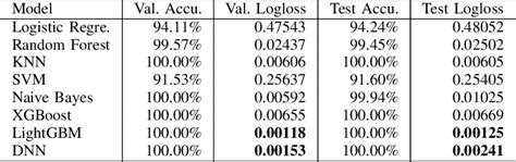 Table Vi From Static Analysis For Malware Classification Using Machine And Deep Learning
