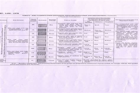 INDIAN SOIL CLASSIFICATION SYSTEM HIGHWAY GUIDE