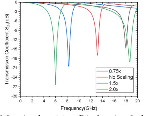 Figure 9 From Design And Analysis Of A Compact Metasurface Based Filter