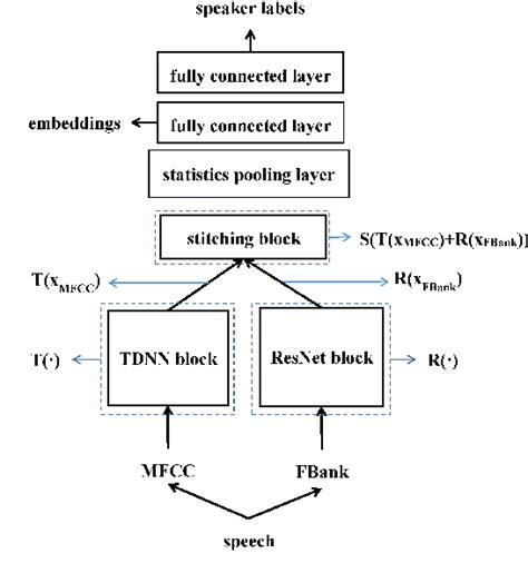 Figure 3 From Speaker Embedding Extraction With Multi Feature