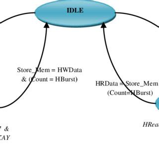 Structure Of AMBA AHB Download Scientific Diagram