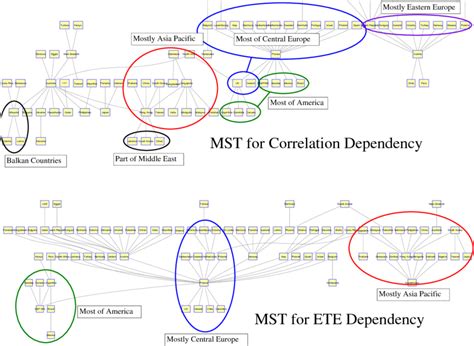 Minimum Spanning Trees Msts Of The Correlation And Ete Dependency