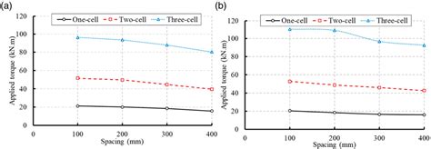 Figure 21 From Experimental And Finite Element Analysis Of Reinforced Concrete Multi Cell Box