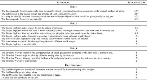 Table Iii From Critical Path Prioritization Dashboard For Alert Driven Attack Graphs Semantic