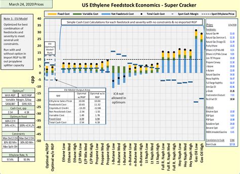 Modeling Ethylene Supply And Demand Solver