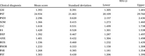 Psychological Dimensions Of Scl 90 R Among The Participants N 294