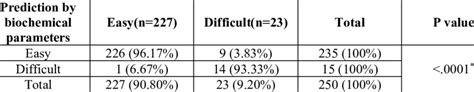Association Of Biochemical Parameters With Easy Difficult Lap Chole Download Scientific