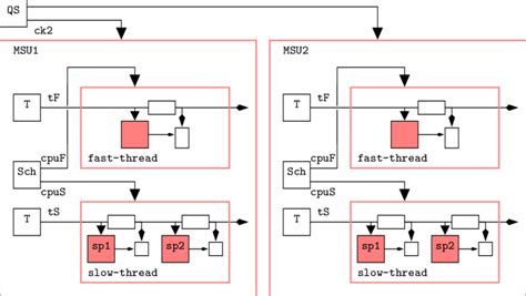 The Synchronous Model Of The Pfs Download Scientific Diagram
