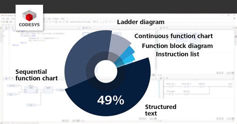 Codesys Group On Linkedin Codesys Automation Iec61131 Codesys 13 Comments