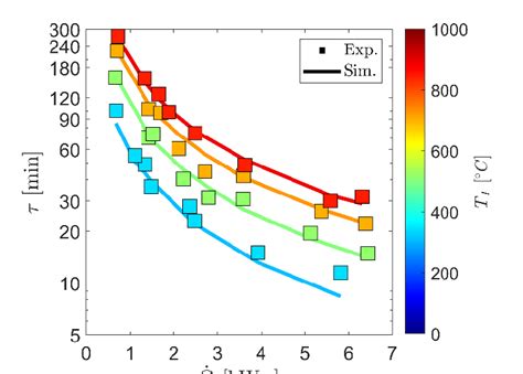Effective Discharge Durations τ As A Function Of Constant Thermal Download Scientific Diagram