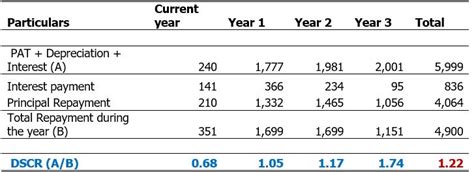 DSCR Formula Ideal Ratio Meaning Fortrisk Consulting