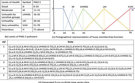 Figure 2 From Discovering Fuzzy Partial Periodic Patterns In Quantitative Irregular Multiple