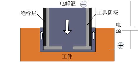 电解加工图片 电解加工 大山谷图库