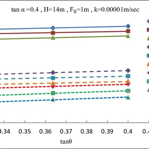 Relation Of The Dimensionless Parameter Q Kl With The Upstream Slope Download Scientific