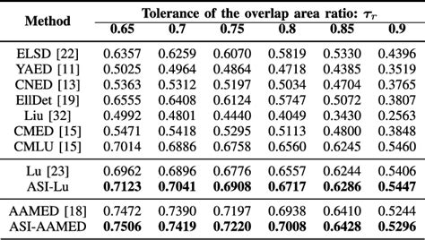 Figure 1 From Anisotropic Scale Invariant Ellipse Detection Semantic Scholar
