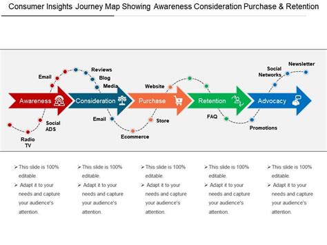 Consumer Insights Journey Map Showing Awareness Consideration Purchase