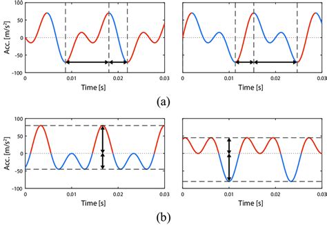 Examples Of Asymmetric Vibration Waveforms A The Waveform Is Download Scientific Diagram