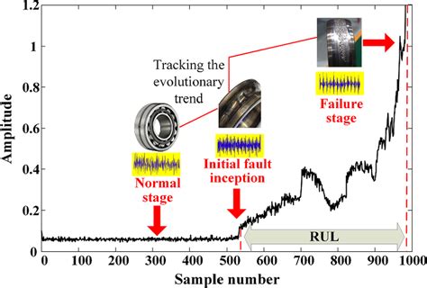 Schematic Diagram Of The Prognostic Maintenance Scheme By An Efficient Download Scientific