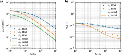 comparison of elastic properties predicted through finite element