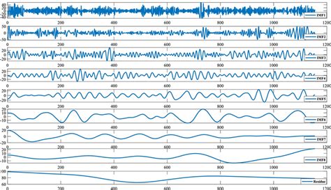 Ceemdan Decomposition Results Of The Original Aqi Series Download Scientific Diagram
