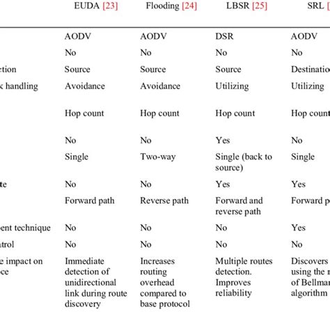 Summary Of Routing Schemes Download Table