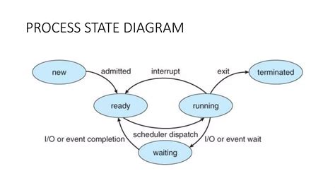 Process Management In Operating System Process States Pcb Fork