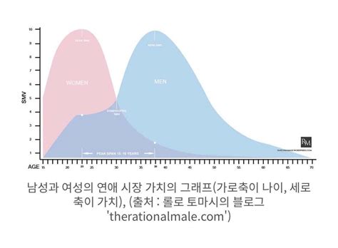 블라인드 블라블라 남녀 나이별 시장가치 그래프